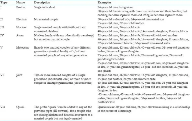 The Structure of Families and Households in the UK