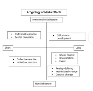 Media and its Effects on Society