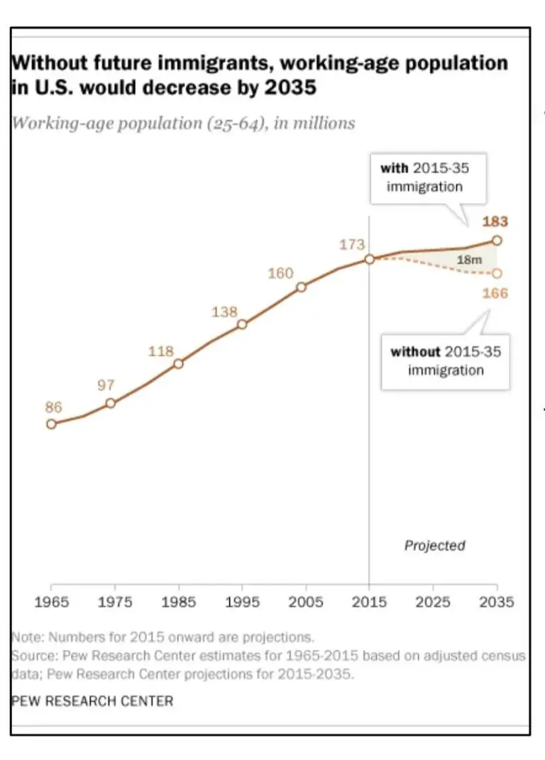 International Migration brings Economic gains. What benefits of ...