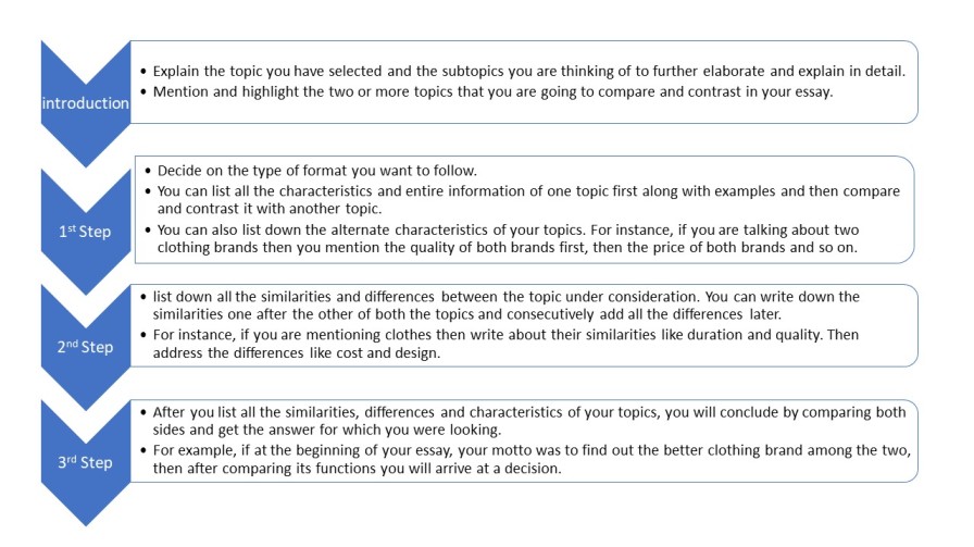 How To Write A Compare And Contrast Essay Examples Topics How To Write A Compare And Contrast Essay Examples Topics