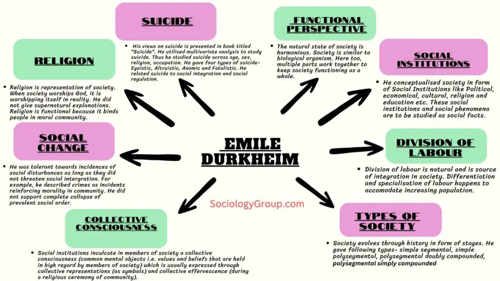 Karl Marx vs Emile Durkheim: Differences and Similarities